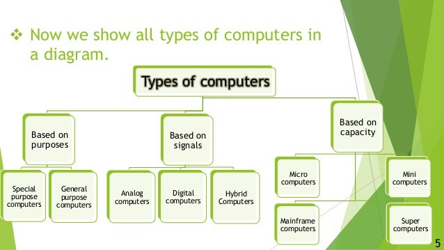 Types Of Computer Types Of Computer