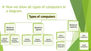 computer fundamentals | PPT