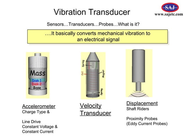 Presentation on Condition Monitoring Technology | PPT | Physics | Science