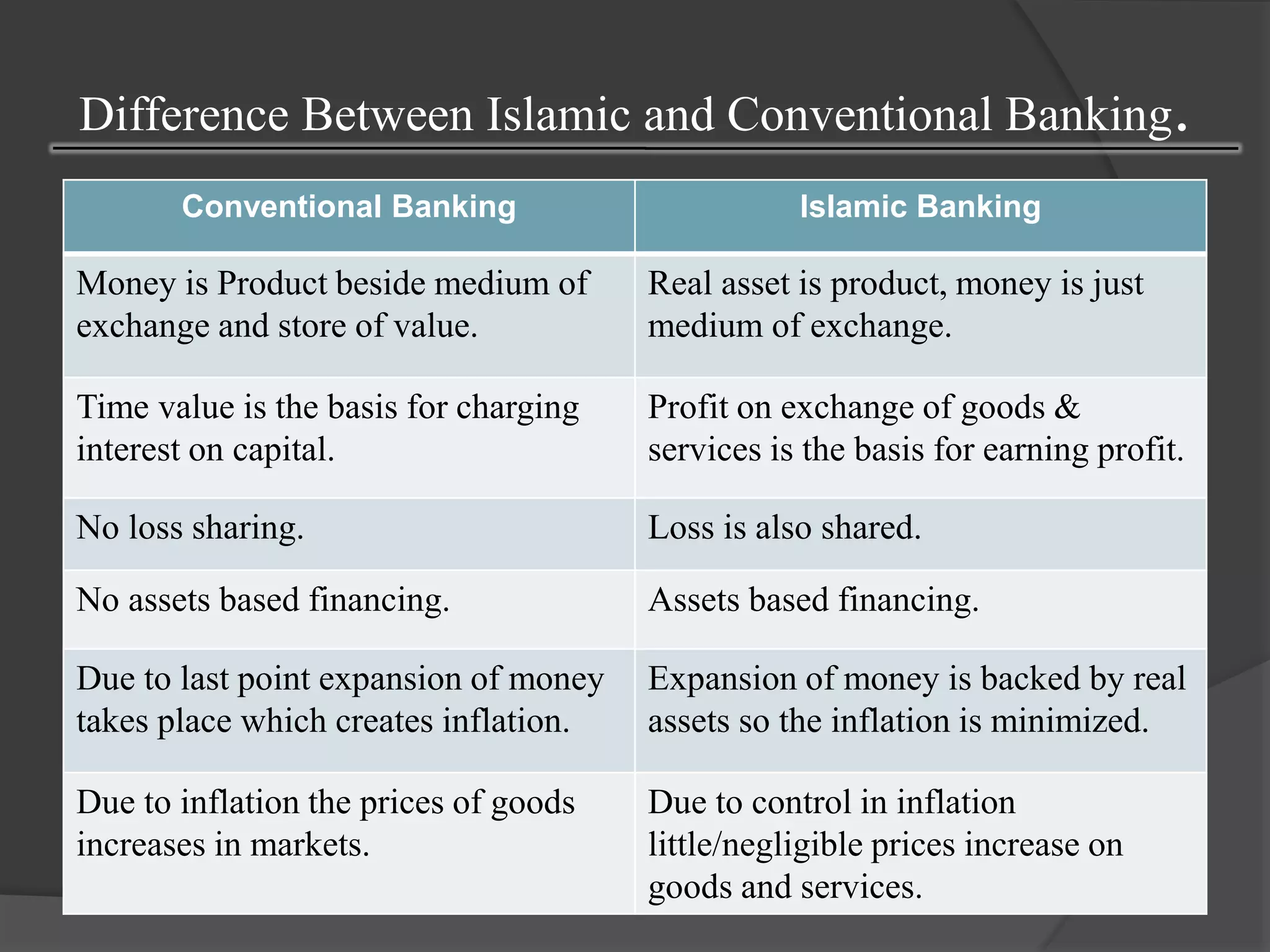 Presentation on conventional & Islamic Banking | PPTX