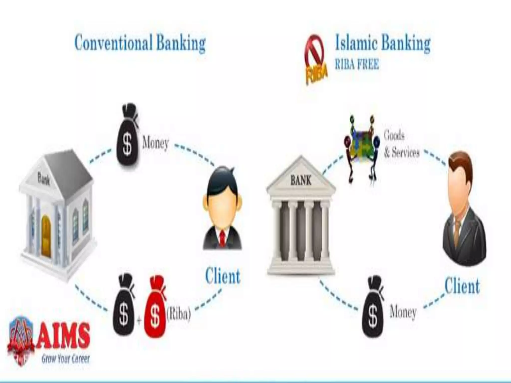 Presentation on conventional & Islamic Banking | PPTX