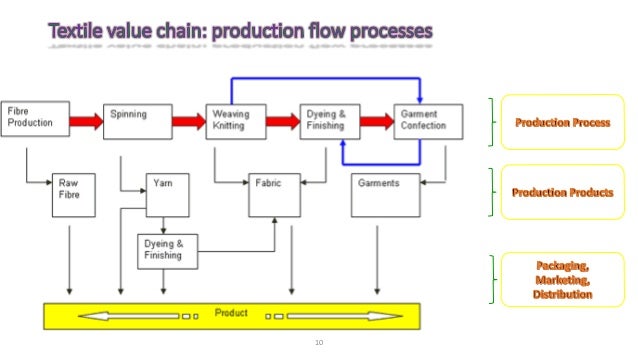Presentation on cotton value chain in Uganda