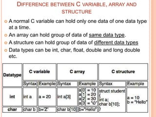 Presentation on c programing satcture | PPT