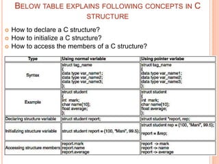Presentation on c programing satcture | PPT