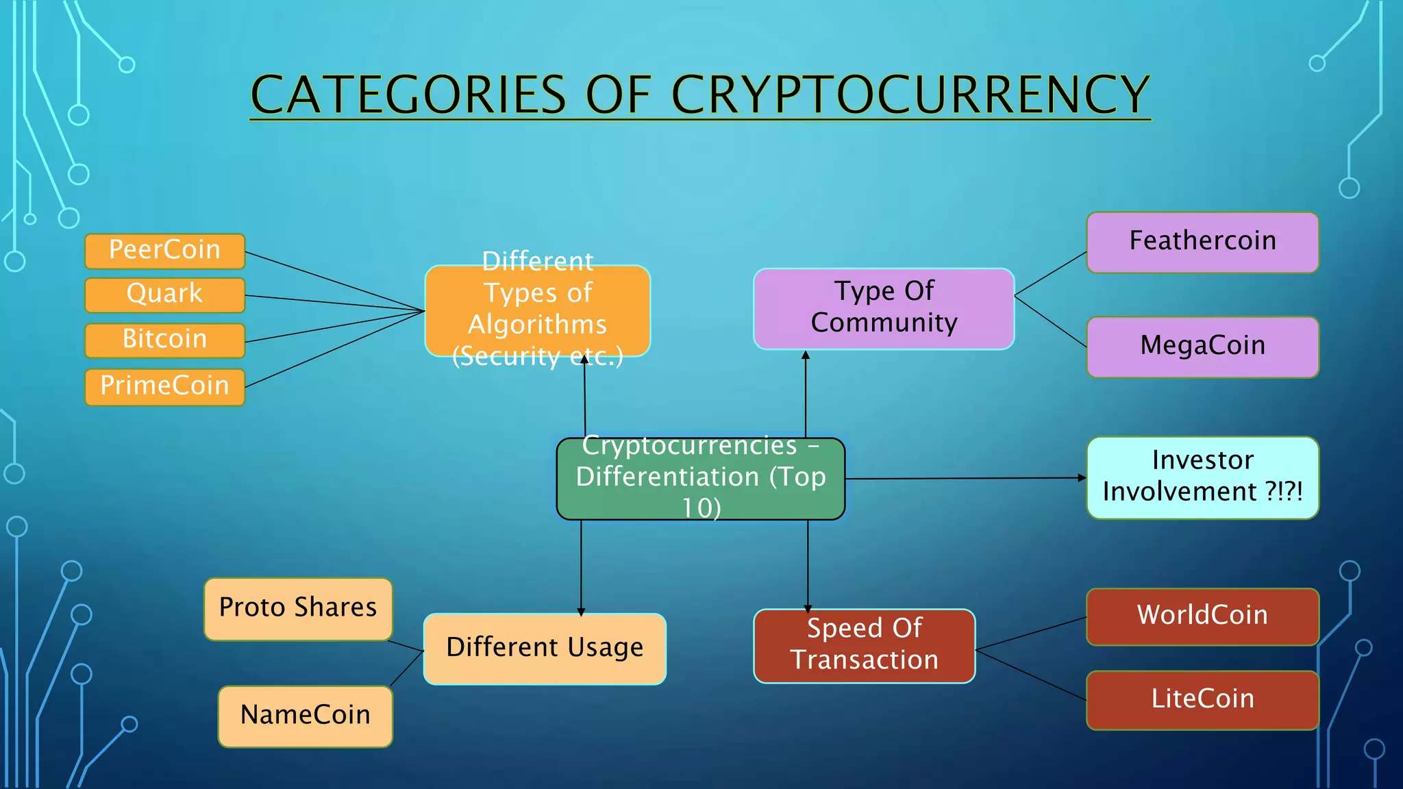 Presentation on cryptocurrency | PPTX