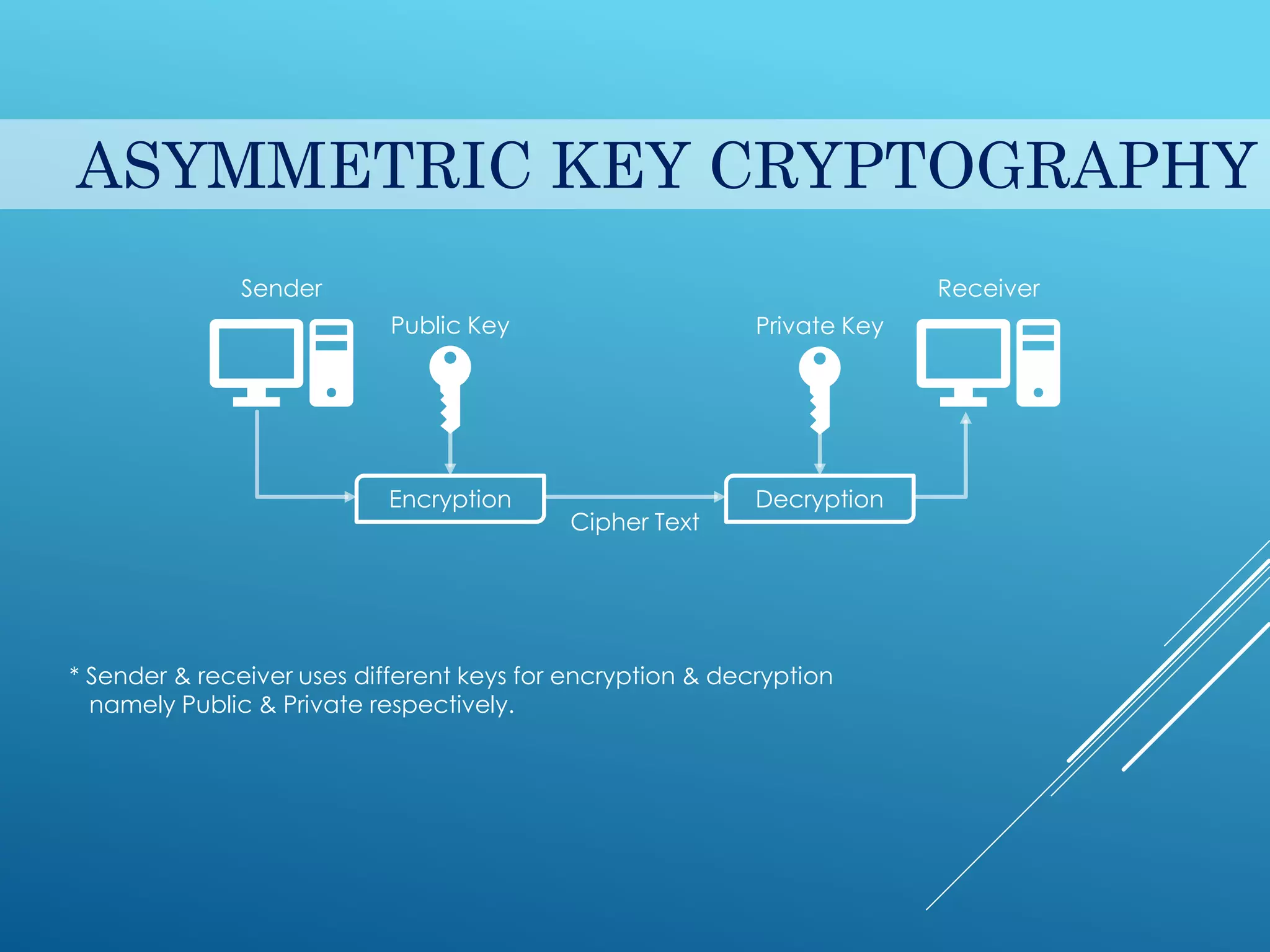 Presentation on Cryptography | PPT