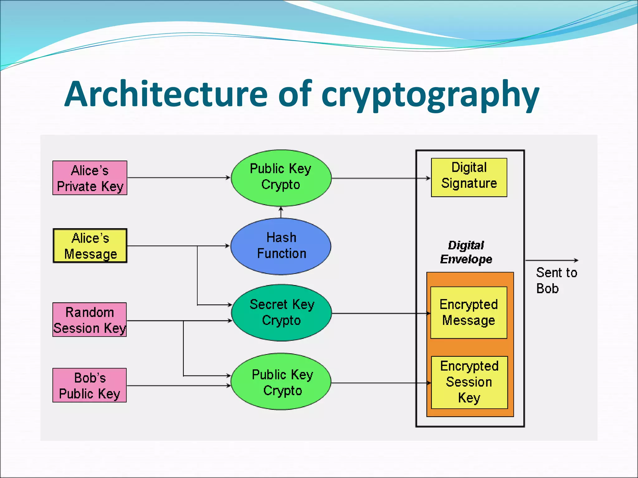 PresentationonCRYPTOGRAPHYppt.ppt