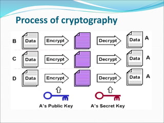 PresentationonCRYPTOGRAPHYppt.ppt