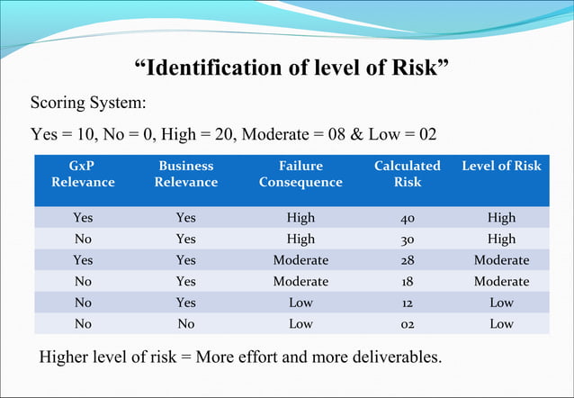 Overview on “Computer System Validation” CSV | PPT | Pharmaceutical Industry | Industries