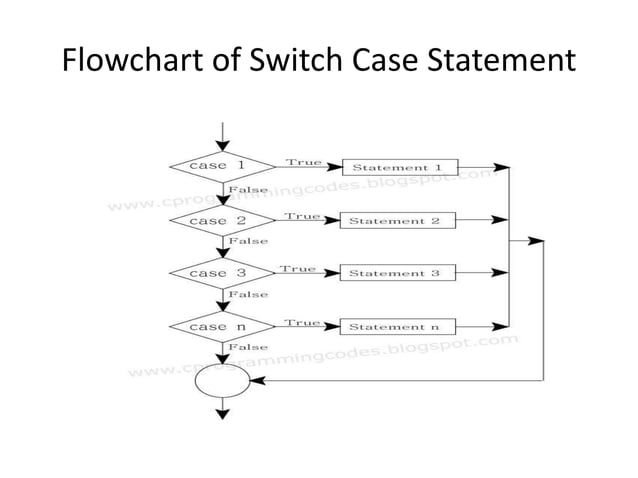 Presentation on C Switch Case Statements | PPTX