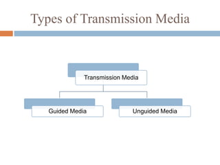 Presentation on data communication | PPTX