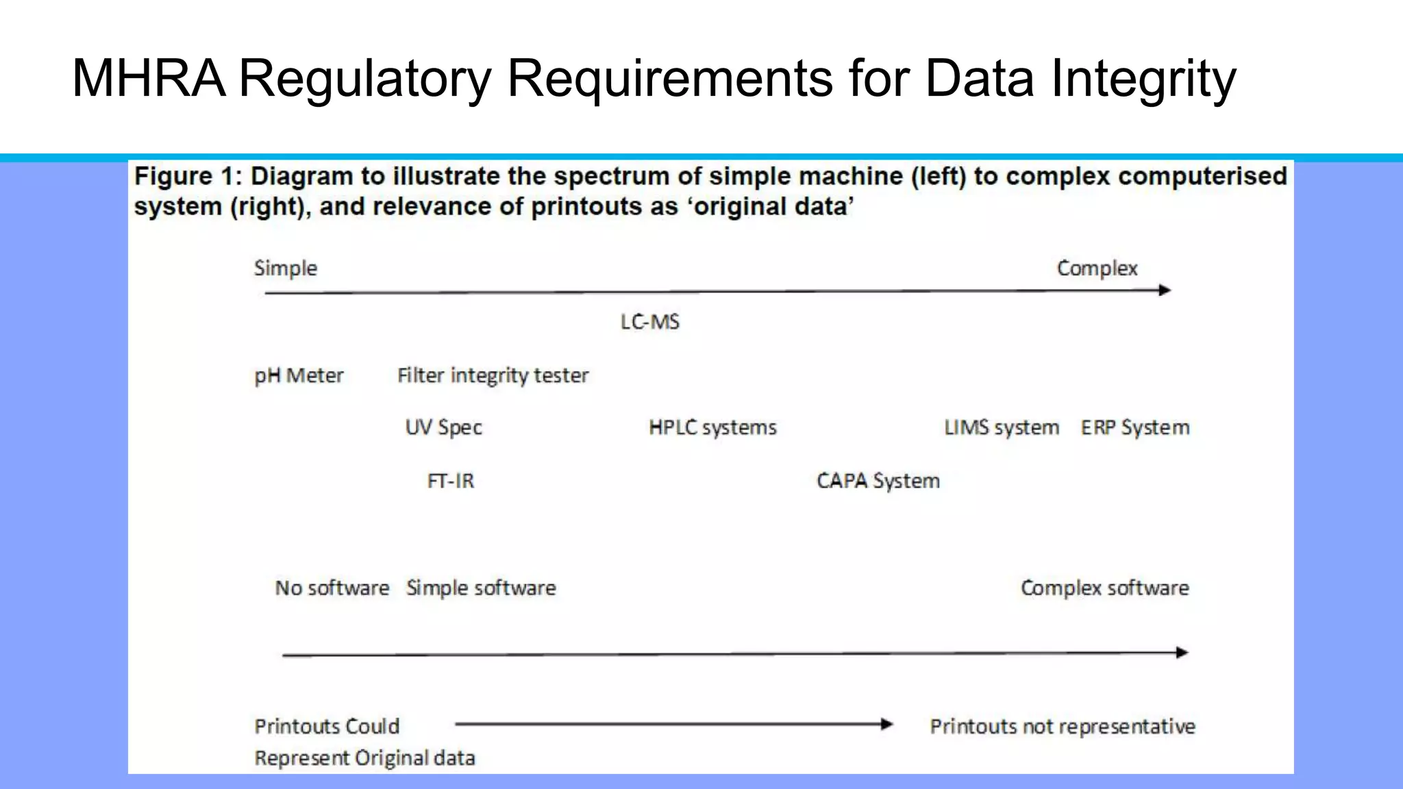 Presentation on data integrity in Pharmaceutical Industry | PDF