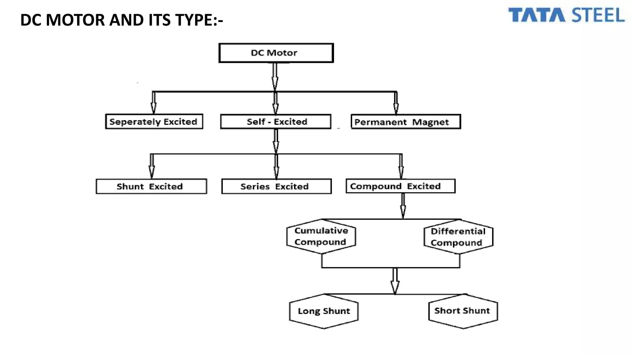 Presentation on DC Machines | PPTX