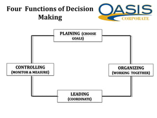 Presentation on Decision Making | PPT