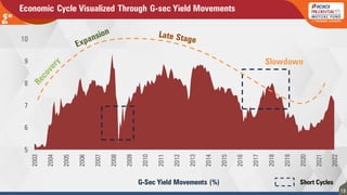 Presentation on Decoding Economic Cycles & Yield Curve | PDF