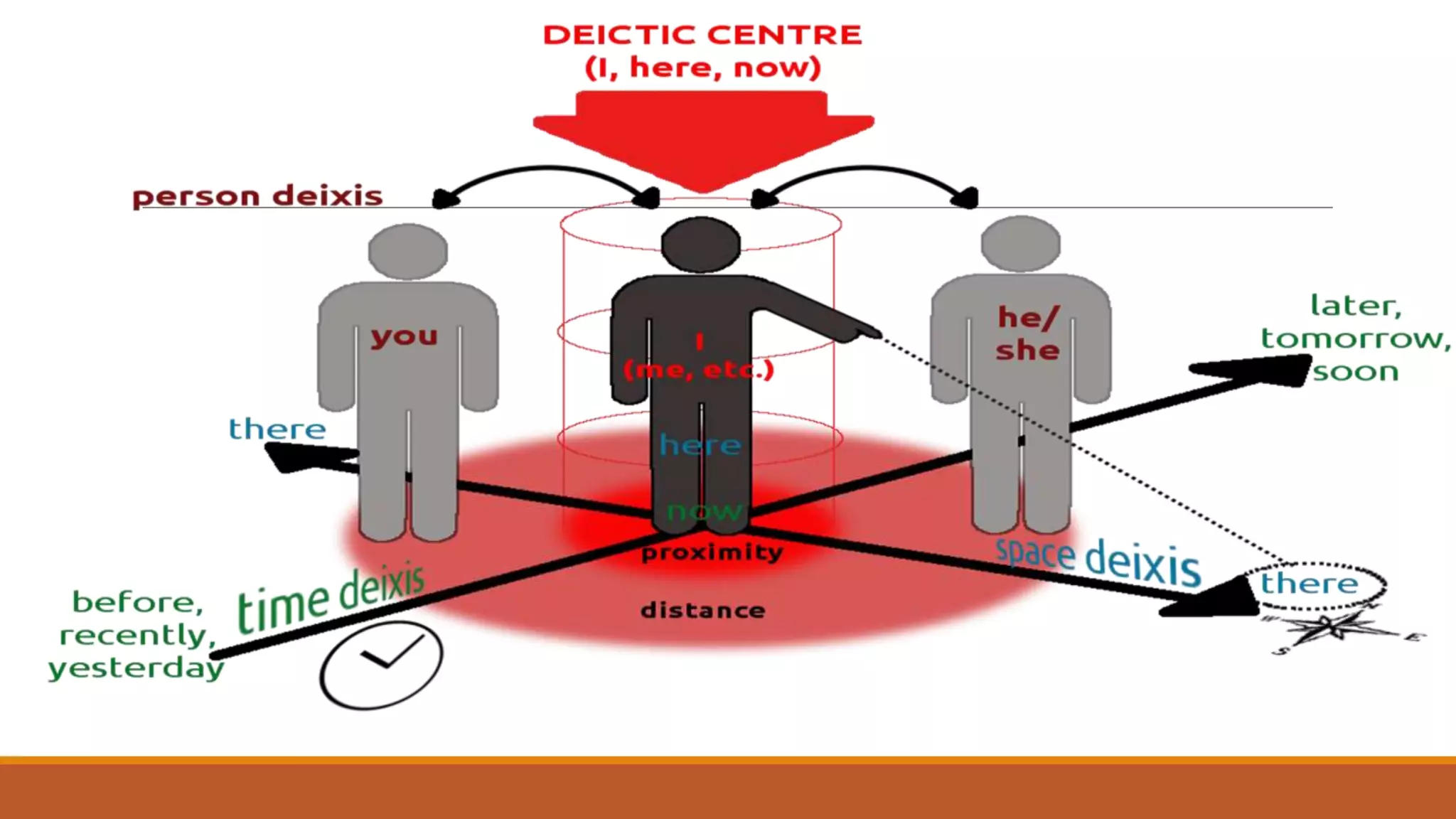 Presentation on deixis and distance | PPTX