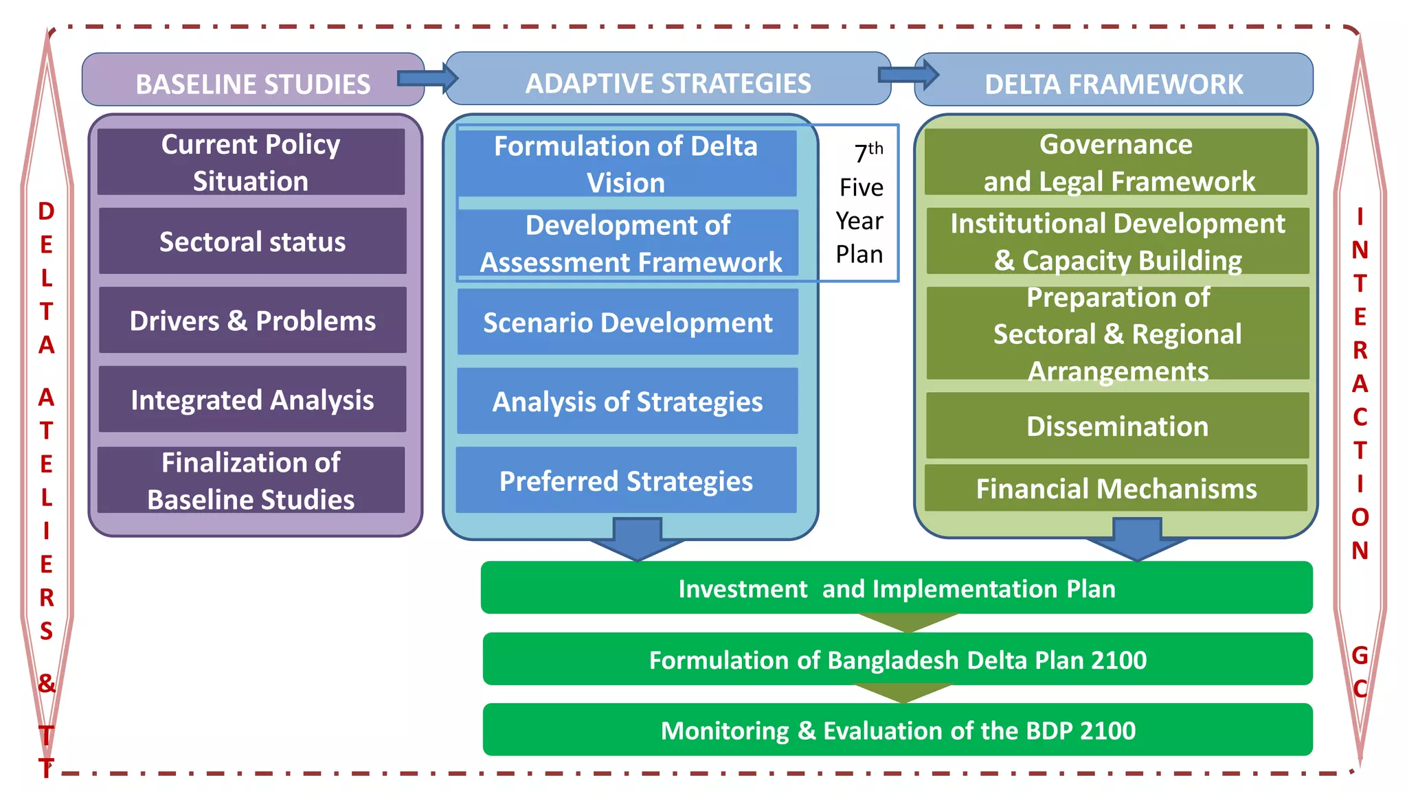 Presentation on delta plan 2100 | PDF