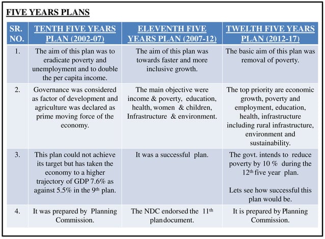 Presentation on developmental plan | PDF | Developmental Sites | Real ...