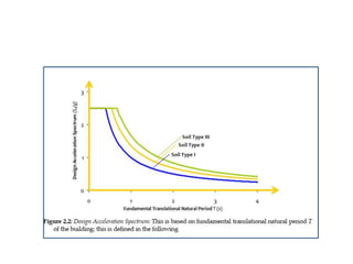 PRESENTATION_ON_DEVELOPMENT_OF_RESPONSE_SPECTRUM.pptx
