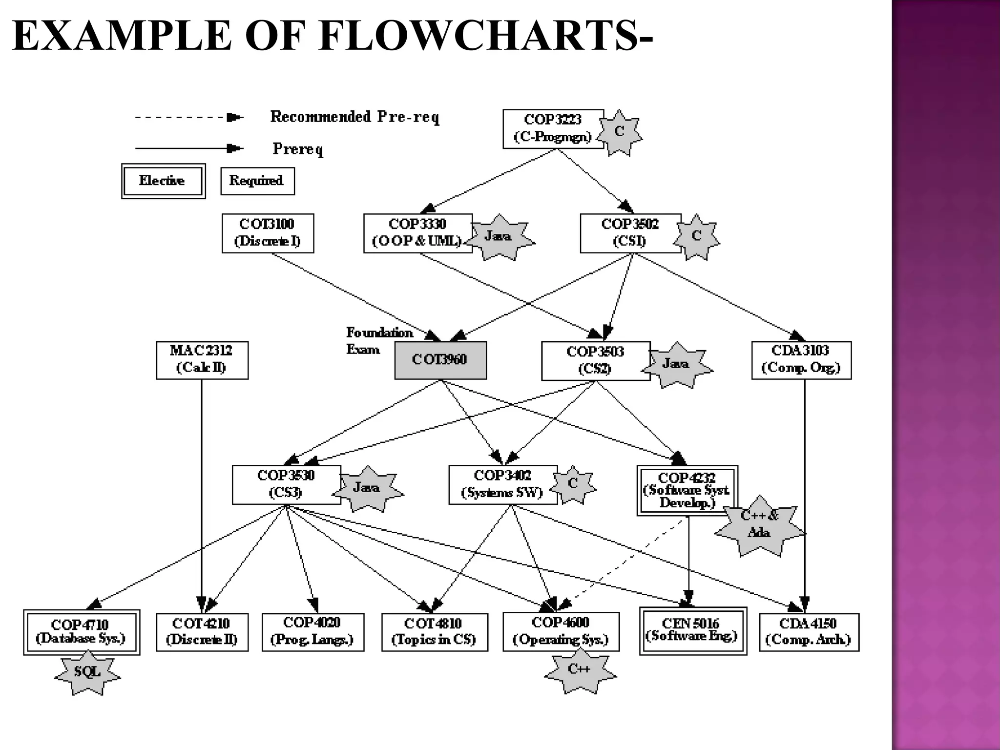 Presentation on diagram and flowchart | PPT