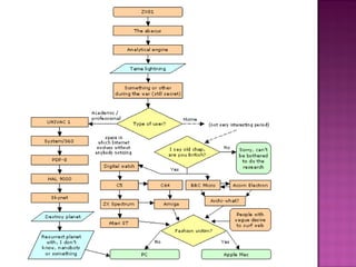 Presentation on diagram and flowchart | PPT