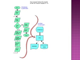 Presentation on diagram and flowchart | PPT