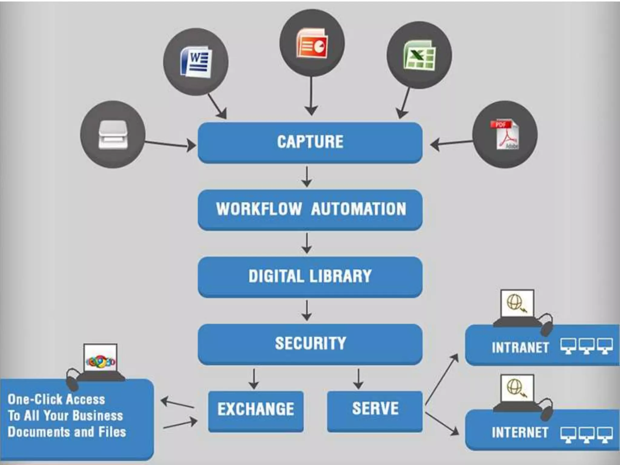 Presentation on digital documentation | PPT