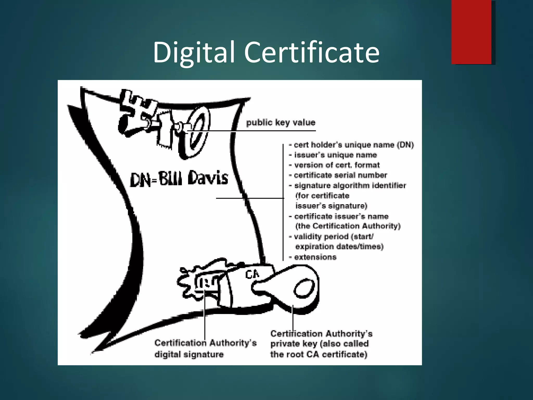 Presentation on digital signatures & digital certificates | PPT