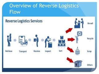 Presentation on Dissertation (Optimisation of Reverse Logistics) | PPTX