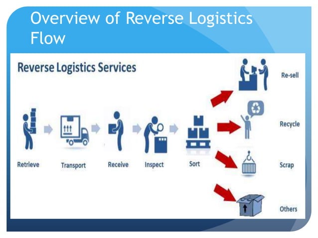 Presentation on Dissertation (Optimisation of Reverse Logistics) | PPTX | Logistics | Business
