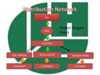Presentation on distribution channel of hindustan unilever | PPTX