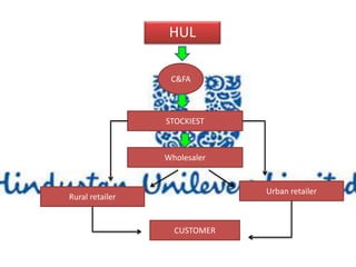 Presentation on distribution channel of hindustan unilever | PPTX