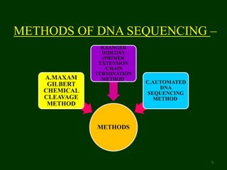 Presentation on dna sequencing | PPTX