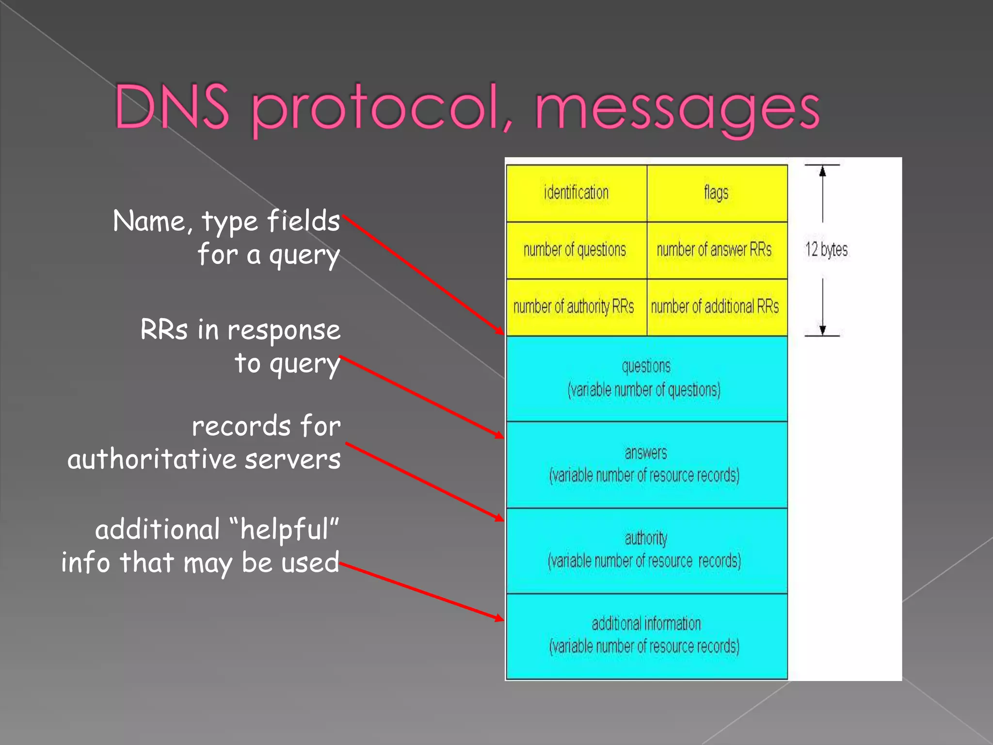 Presentation on dns | PPTX