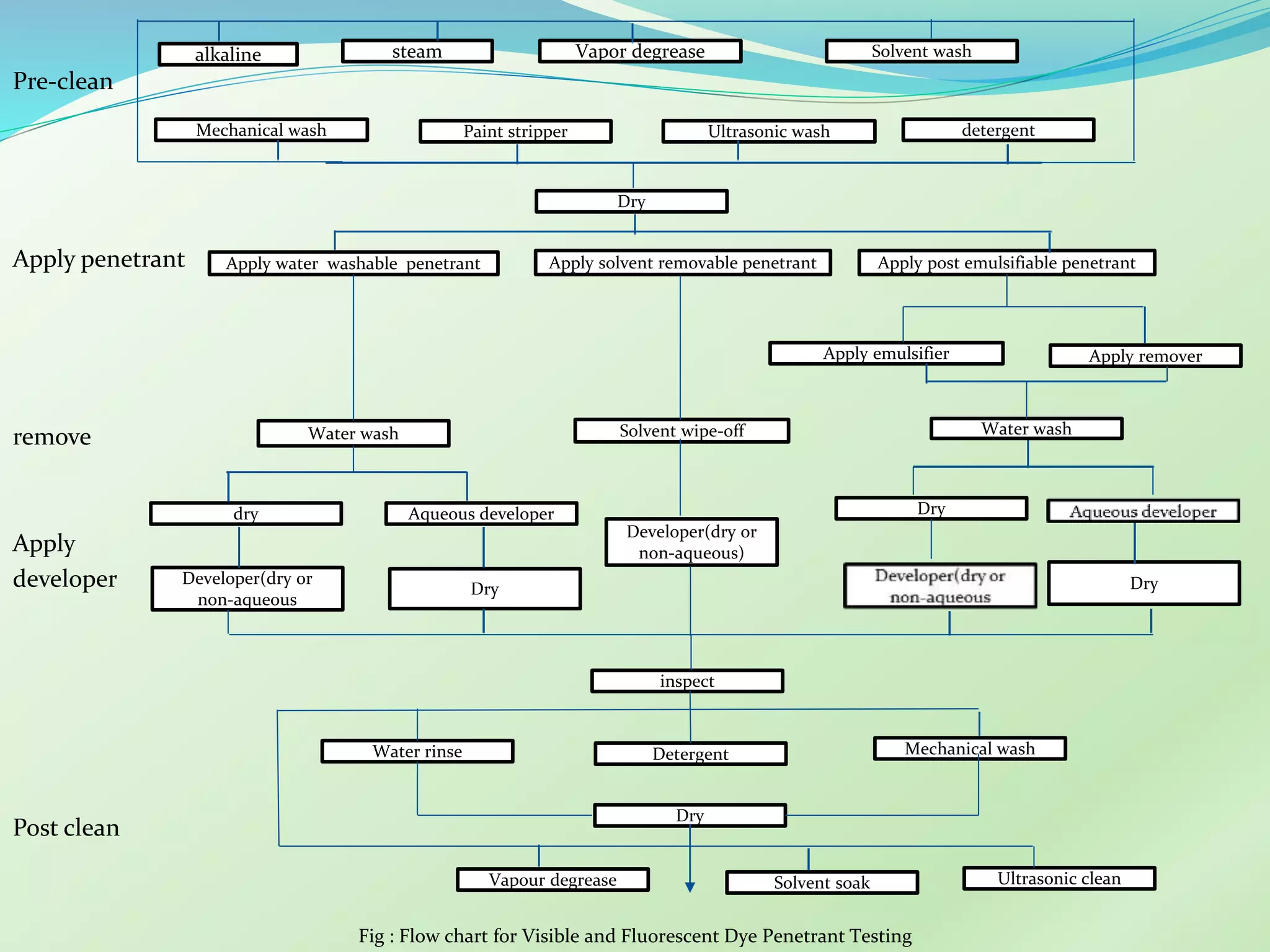 Presentation on Dye Penetrant Testing | PPTX