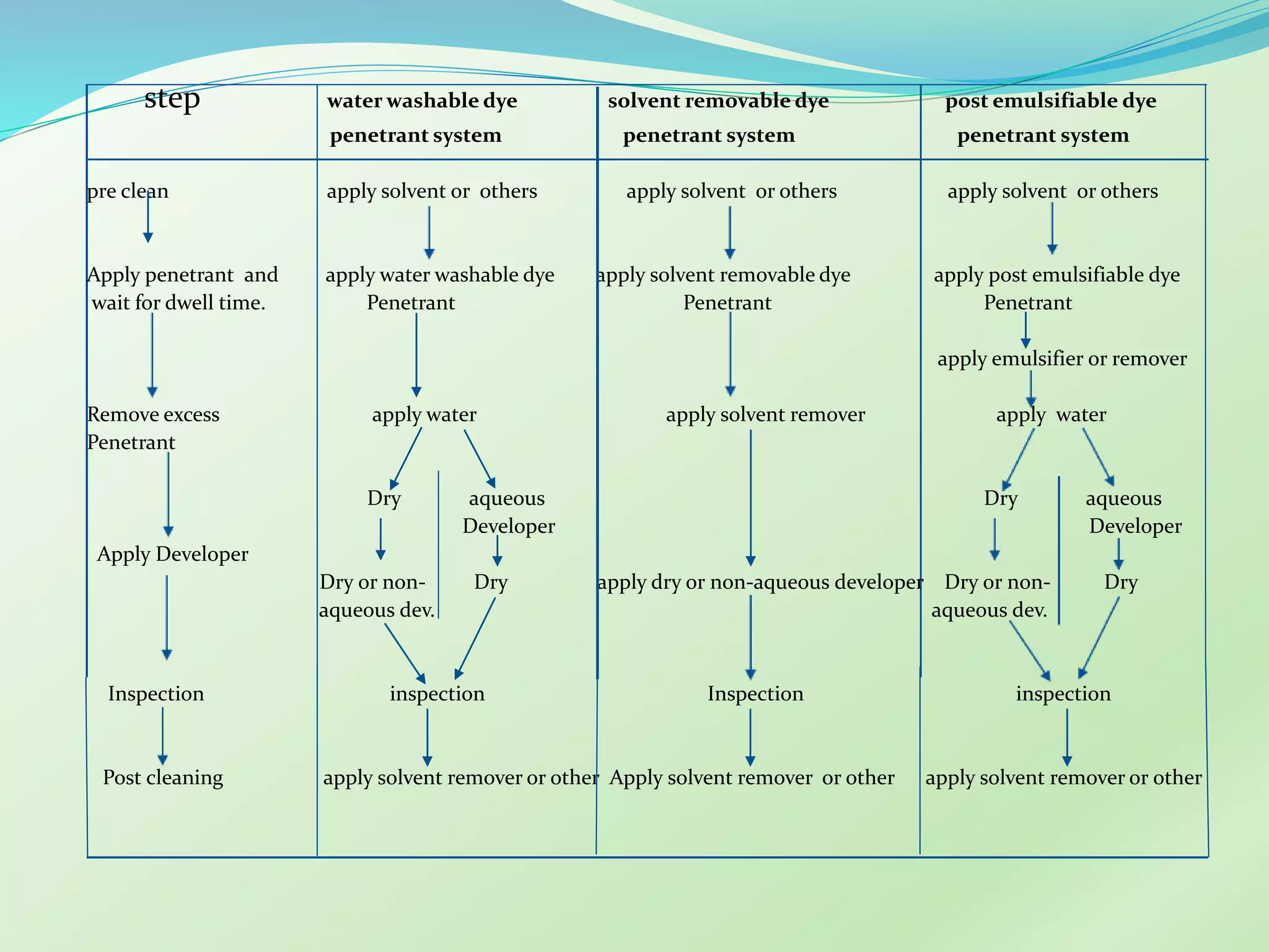 Presentation on Dye Penetrant Testing | PPTX