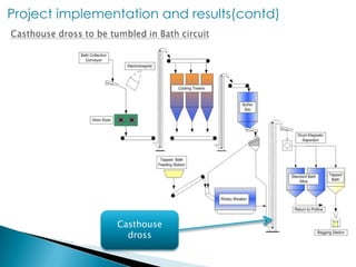 Presentation on dross treatment | PPTX