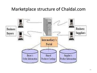 Presentation on e business of chaldal.com