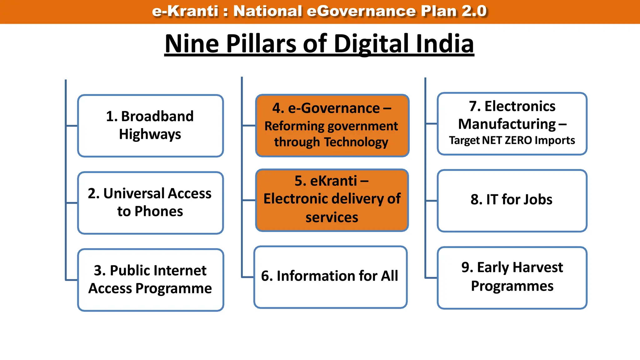 Presentation on e-Kranti-25_03_2015_v8_1.pptx
