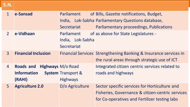 Presentation on e-Kranti-25_03_2015_v8_1.pptx | Cloud Computing | Internet