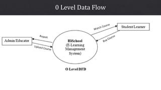 Presentation on e learning management system | PPTX