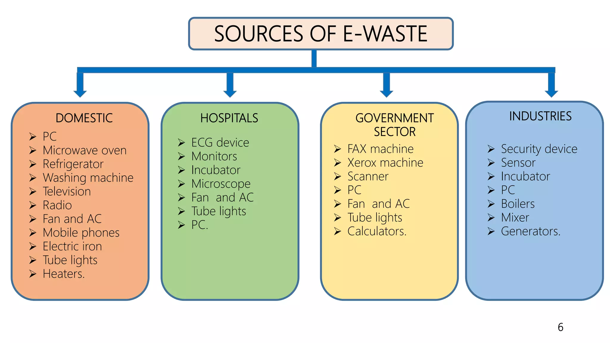 presentation on e-waste, problem & solution.pptx