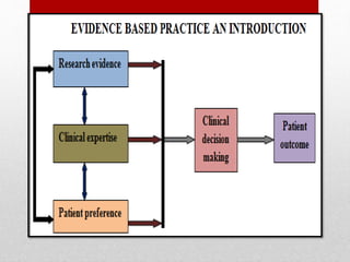 Presentation on ebp | PPTX