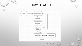 Presentation on e commerce and pos | PPTX