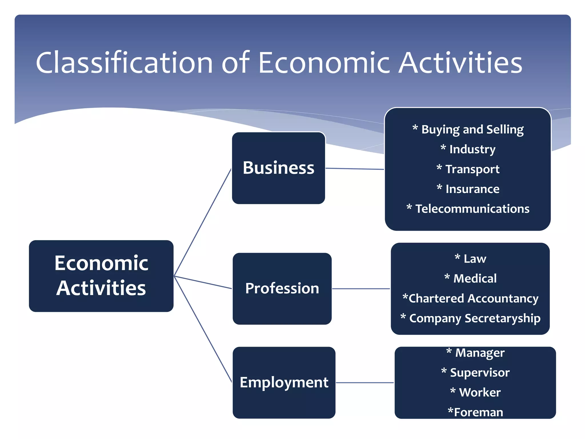 Presentation on Economic Activites | PPTX