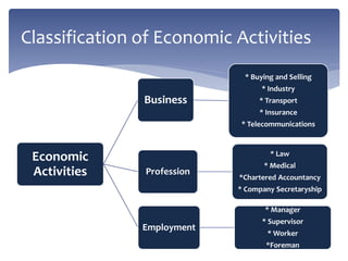 Presentation on Economic Activites | PPTX
