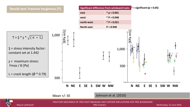 Fracture mechanics of tree root breakage | PPT