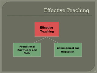Presentation on effective teaching | PPT
