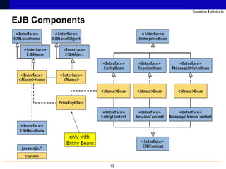 EJB 3.0 and J2EE | PDF