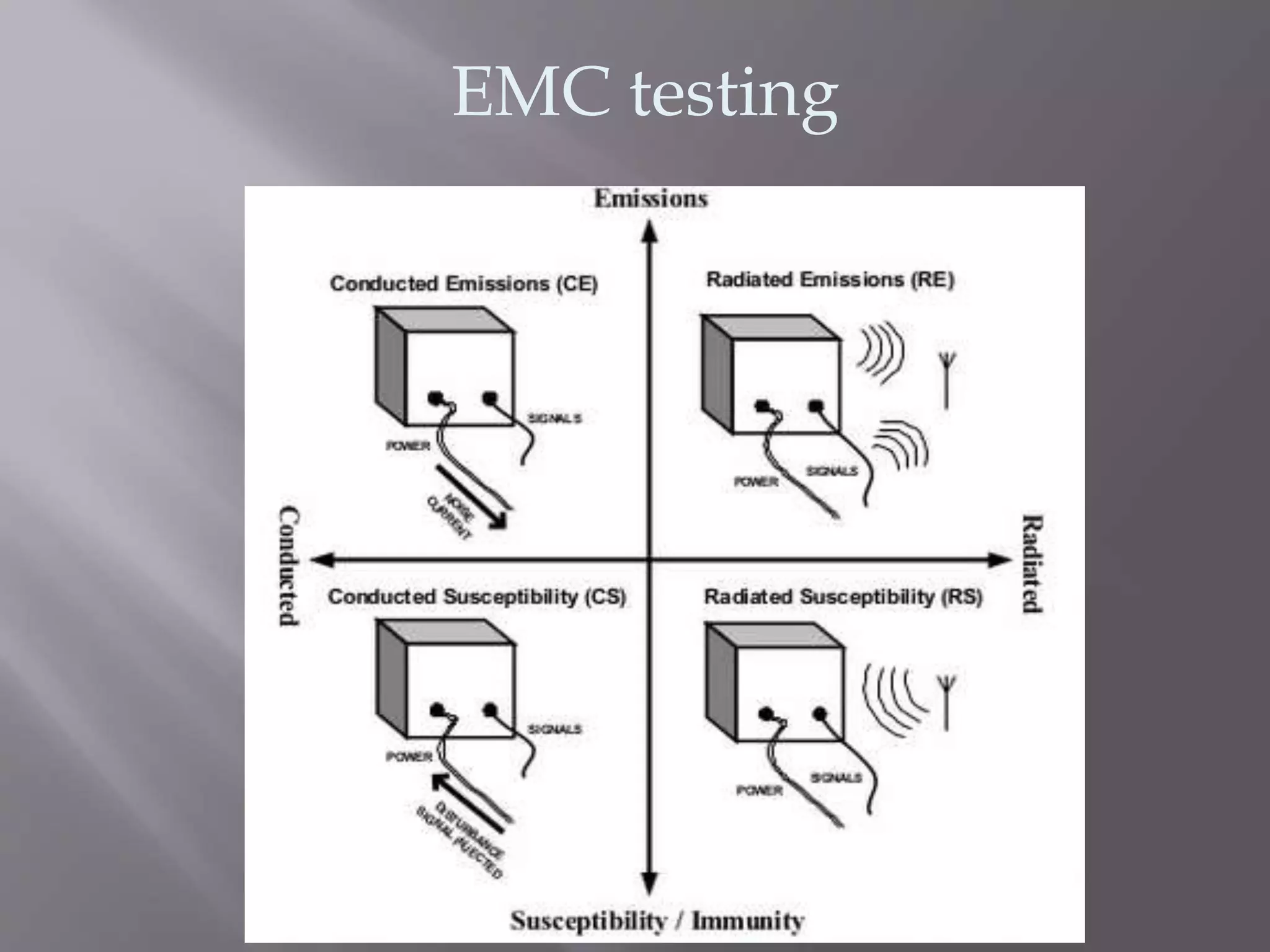 Presentation on emc testing and measurement | PPTX